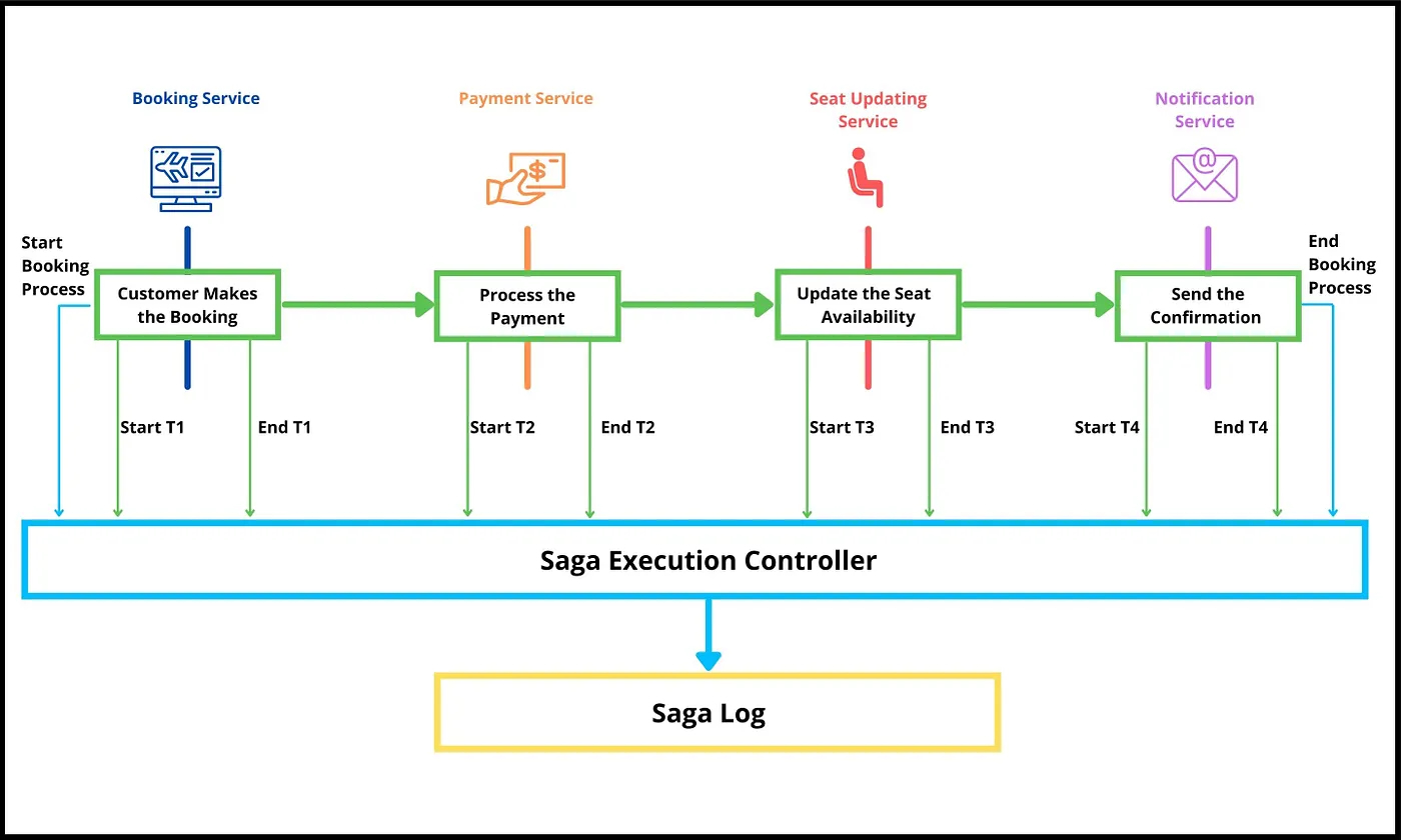 Giới thiệu về Saga Pattern trong microservices - Duy PT Blog